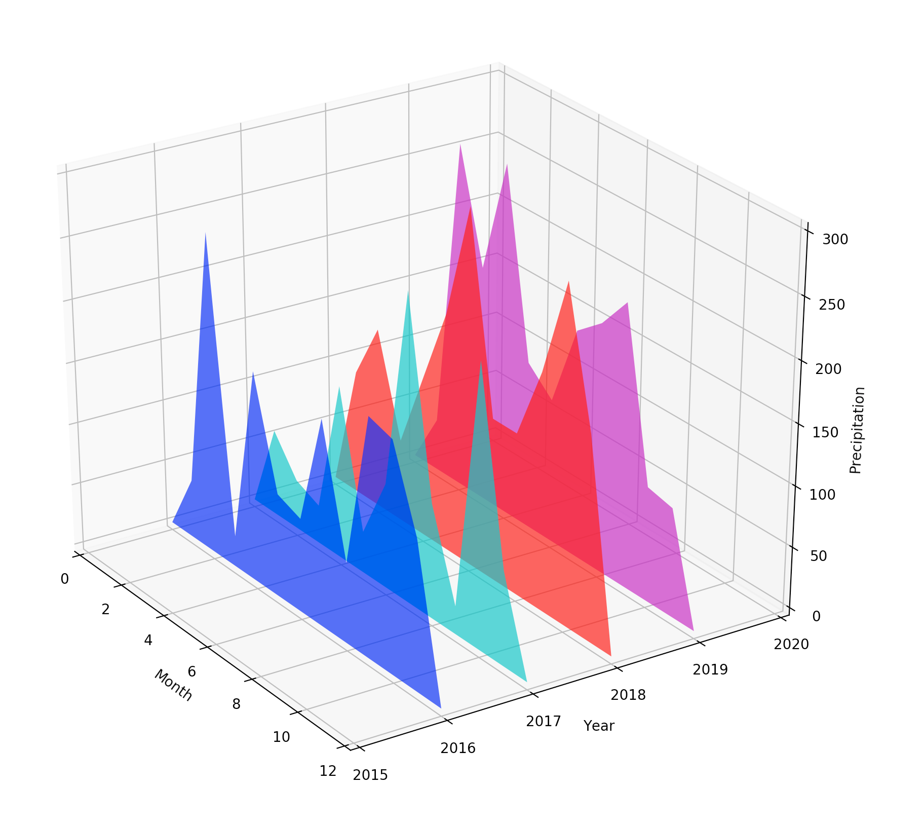  Matplotlib 3D 